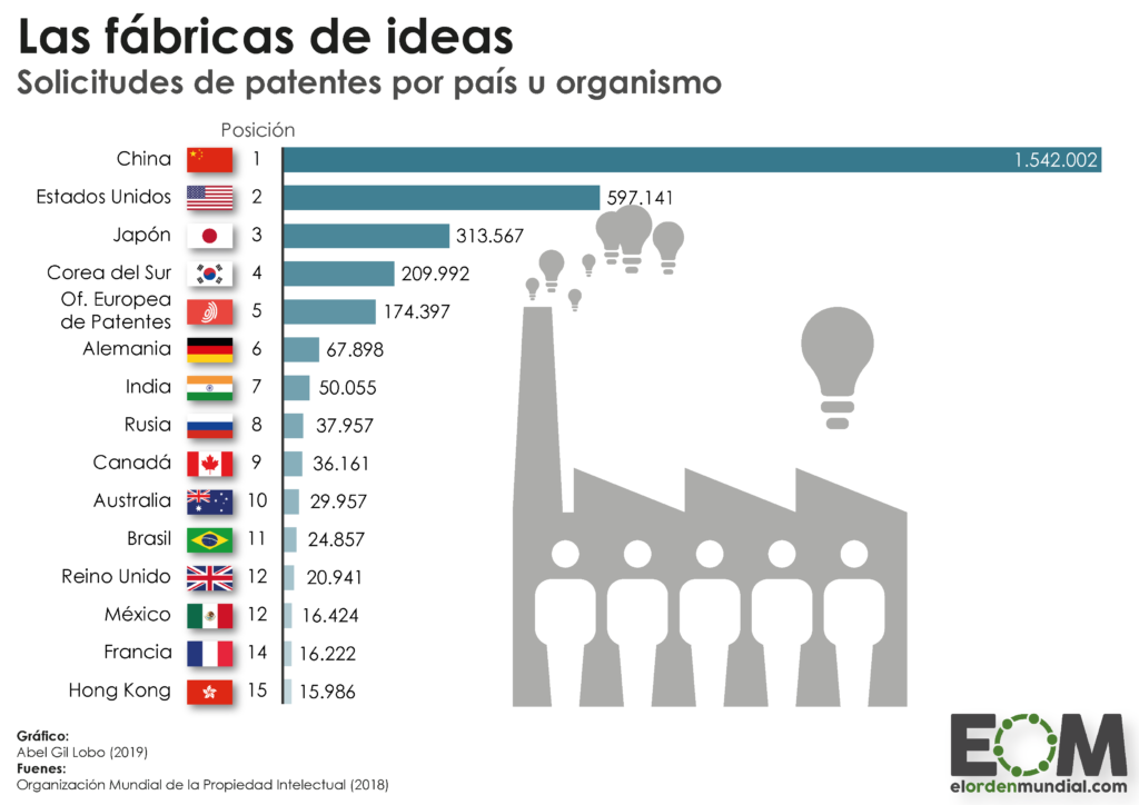 ¿Cuál es el país con más inventos?
