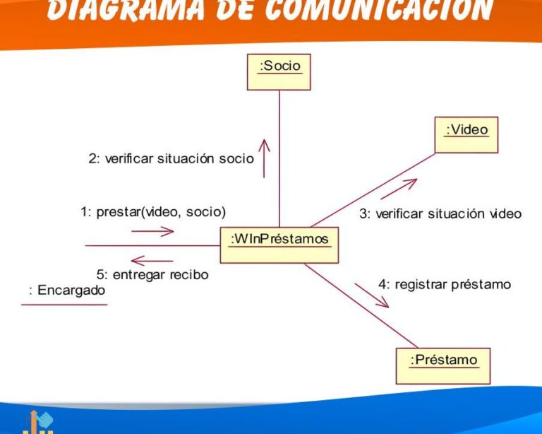 Diagrama de la comunicación y sus elementos